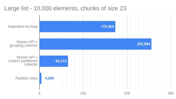Divide A List To Lists Of N Size In Java 8